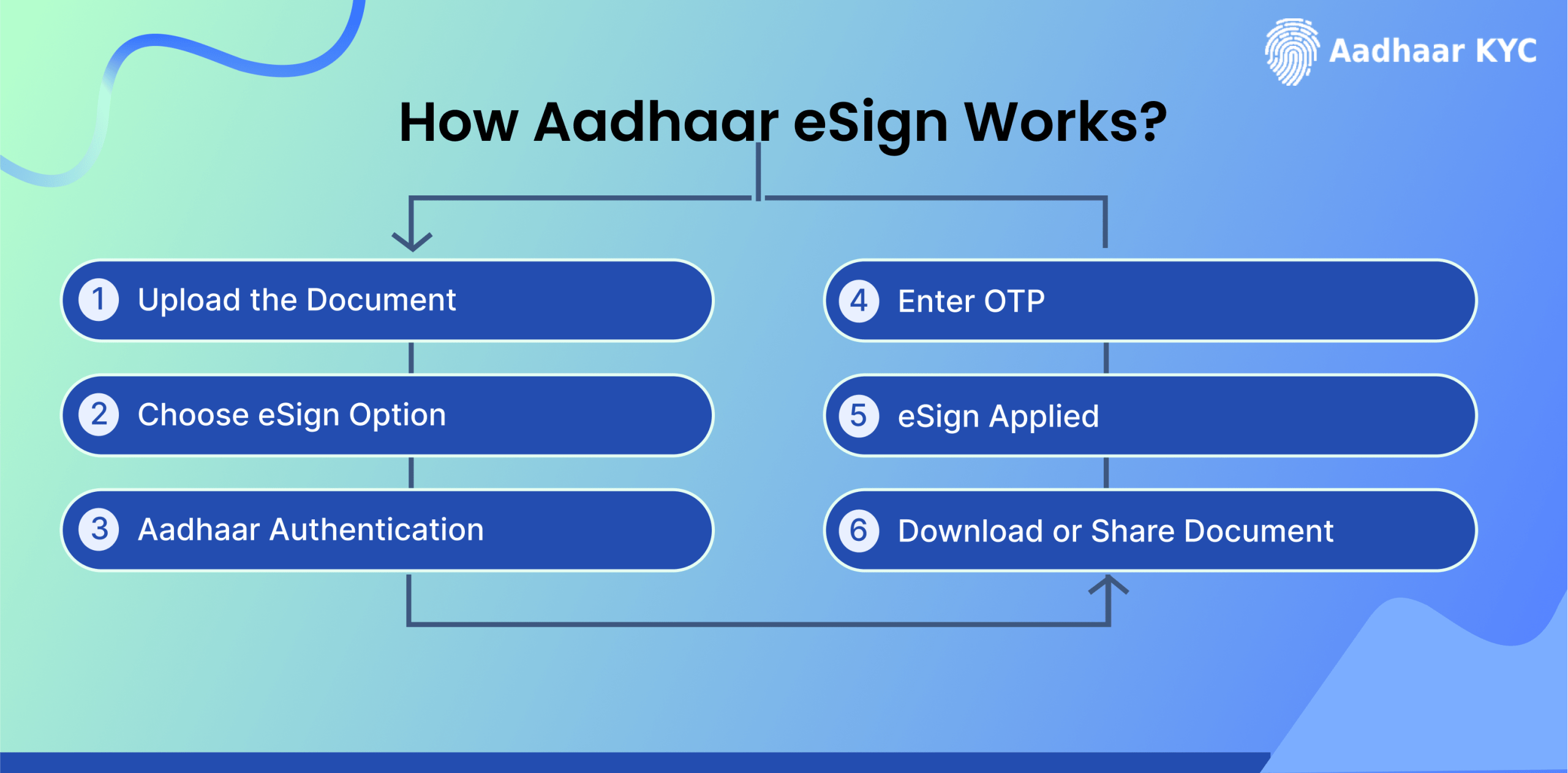 What is Aadhaar eSign? Benefits and Application | Aadhaar KYC